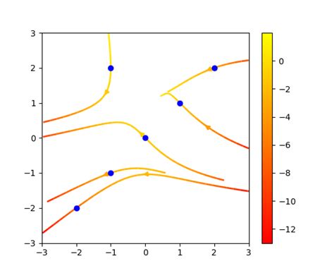 images contours and fields example code streamplot demo start points py — matplotlib 2 0 0b4