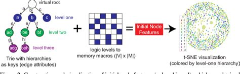 figure 1 from vlsi placement optimization using graph neural networks semantic scholar