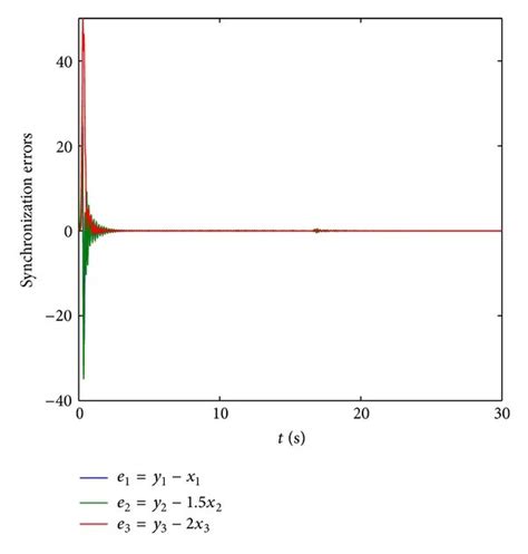 modified projective synchronization between systems 10 and 11 can download scientific