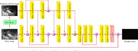 figure 1 from image denoising based on multi domain feature inspired convolutional neural