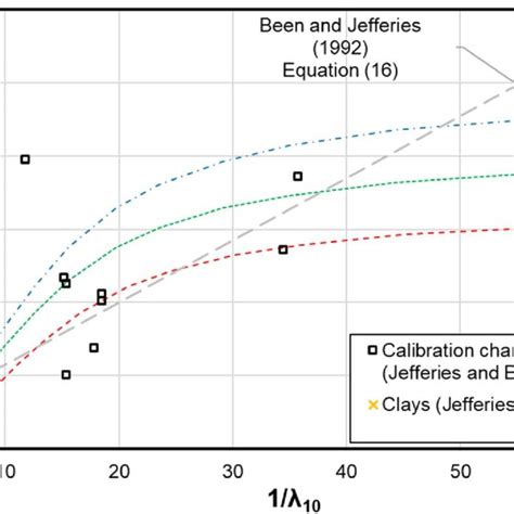 pdf assessment of robertson 2010a cptu state parameter inversion method within been et al