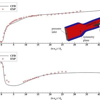 Comparison Between Computational Fluid Dynamics CFD Results Predicted