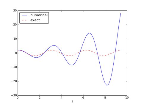programming for computations a gentle introduction to numerical simulations with python