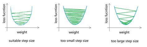the comparison of different step size therefore the general gradient download scientific