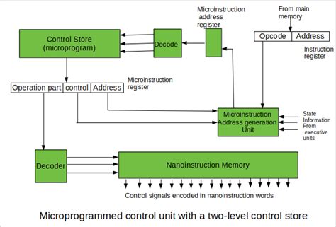 control unit functions in cpu
