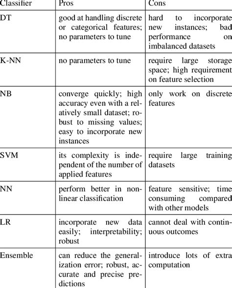 comparison of typical classifiers download table