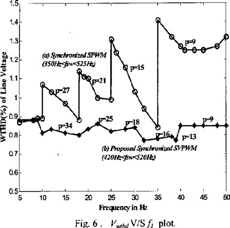 figure 1 from space vector based synchronized pwm algorithm for three level voltage source