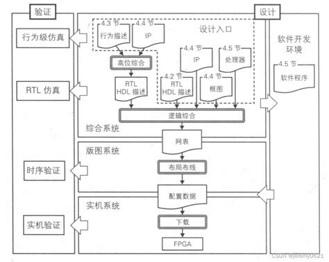 fpga 原理、结构、开发流程简述 易微帮