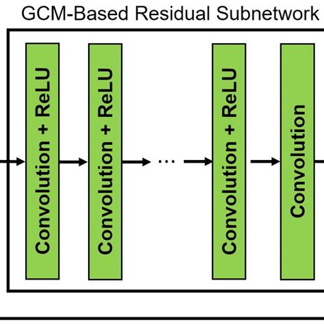 gcm based residual subnetwork for base layer generation download scientific diagram