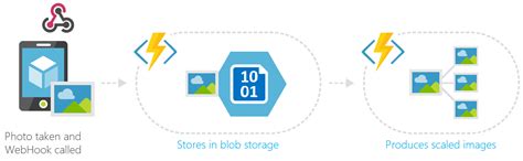 serverless architecture serverless apps microsoft learn