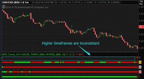 MTF Trend Indicator For Thinkorswim TOS Multi Time Frame Trend 4 In 1