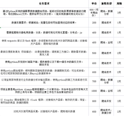 总结24个python接单赚钱的平台，兼职月入5000 python ai 接单平台 csdn博客