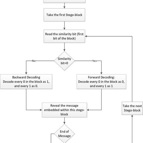 the receiving part flow chart of the proposed steganography approach download scientific diagram