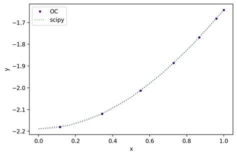 a python framework for solving boundary value problems using orthogonal collocation by bruno