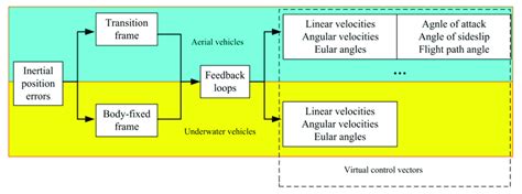 the lyapunov based backstepping method for auvs and uavs download scientific diagram