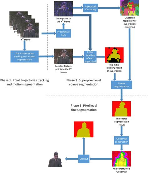 figure 1 from unsupervised single moving object detection based on coarse to fine segmentation