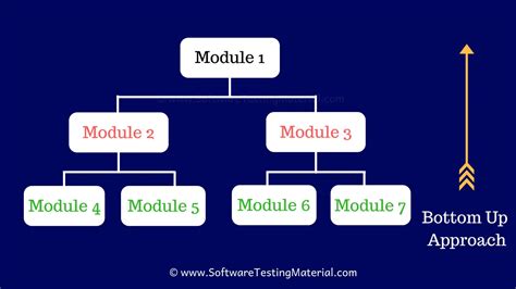 integration testing big bang top down bottom up and hybrid integration software testing material