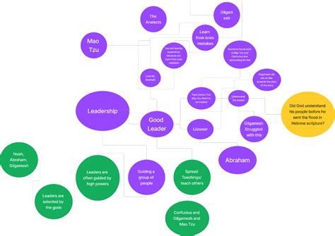 mind map template copy figma