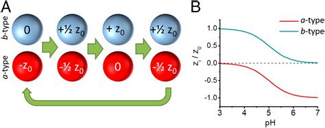 dissipative self assembly of particles interacting through time oscillatory potentials pnas
