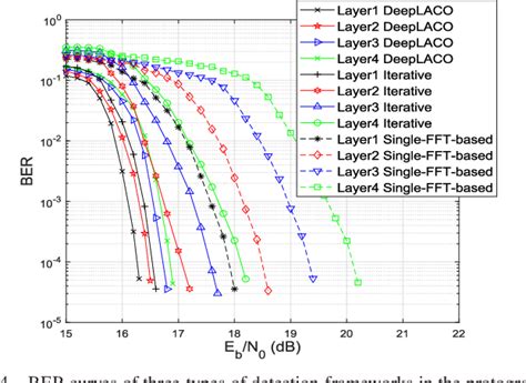 figure 4 from a new transceiver design for protograph ldpc coded laco ofdm vlc systems with deep