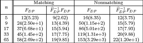 table 1 from a neumann dirichlet preconditioner for a feti dp formulation of the two dimensional