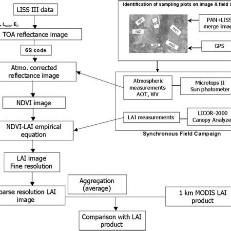 procedure describing retrieval of lai from the irs liss iii data and download scientific