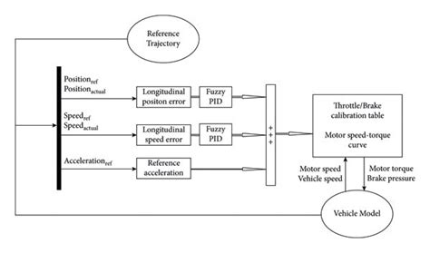 block diagram of the longitudinal control algorithm download scientific diagram