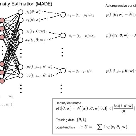 schematic of the conditional gaussian masked autoencoder for density download scientific