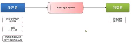 5 redis优化秒杀、redis消息队列实现异步秒杀 java redis实现异步队列 csdn博客