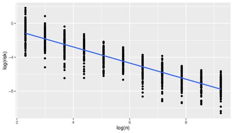 a linear regression between the risk in log scale of the bayesian download scientific diagram