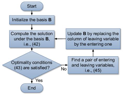 the flow chart of the simplex method download scientific diagram