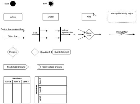 Blog Draw UML Activity Diagrams