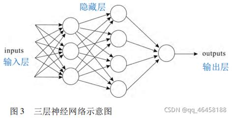神经网络 神经网络csdn csdn博客