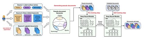 text classification using weakly supervised — deep neural networks by jitendra jangid medium