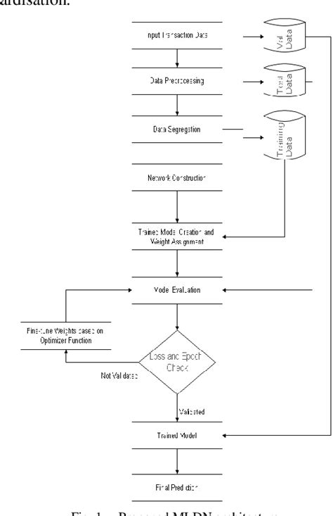 figure 1 from a fast and effective method for intrusion detection using multi layered deep