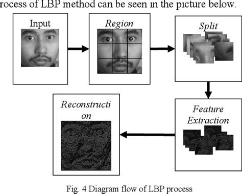 figure 4 from face recognition using local binary pattern lbp and local enhancement le