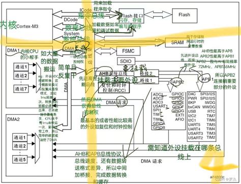 stm32学习笔记【江科协】【1 2】stm32简介 江科协stm32 csdn博客