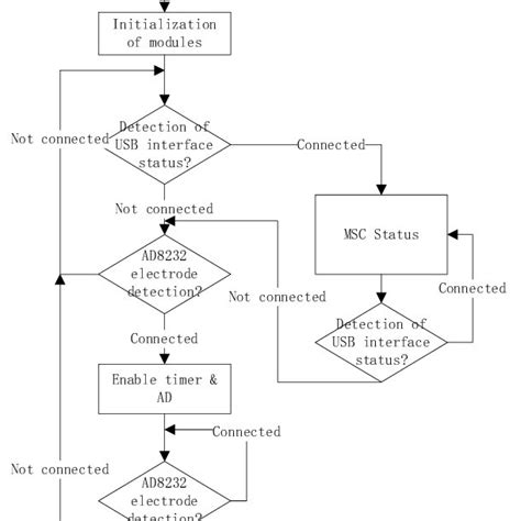 interrupt service routine flowchart download scientific diagram