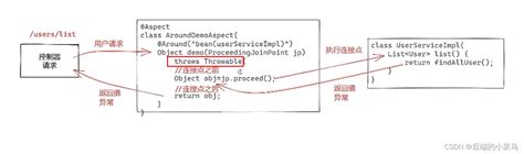 spring aop （ around）切面组件 横向切面，详细讲解 around csdn博客