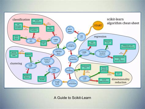 Introduction To Machine Learning With SciKit Learn PPT