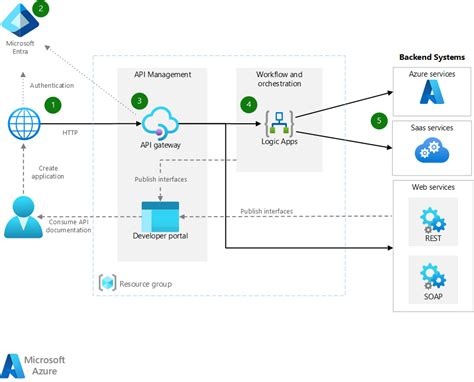 Generate Azure Architecture Diagram Creating An Azure Archit