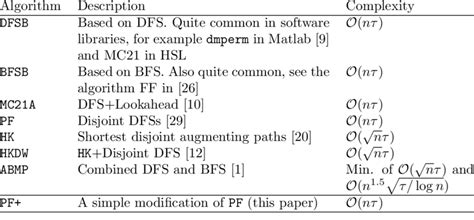 eight maximum cardinality bipartite matching algorithms are im download scientific diagram