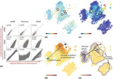 figure 1 from beyond the third dimension visualizing high dimensional data with projections
