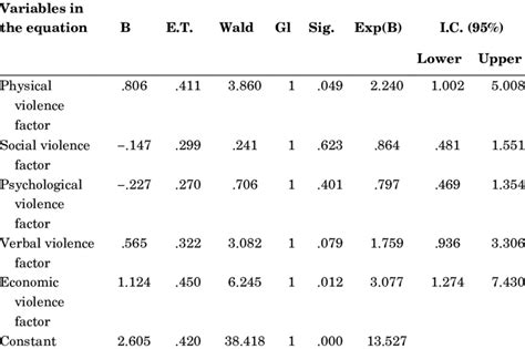 multivariate analysis binary logistic regression download scientific diagram