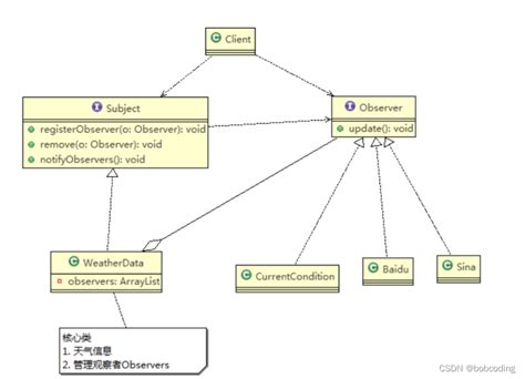 java设计模式之观察者模式 uml类图分析 代码详解 源码巴士