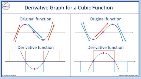 how to sketch the graph of the derivative derivative graph