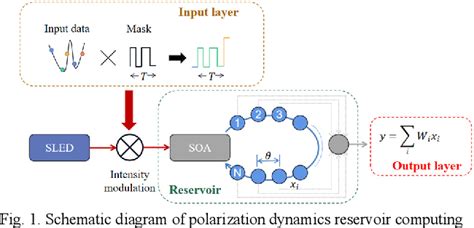 figure 1 from reservoir computing system based on polarization dynamics of a semiconductor