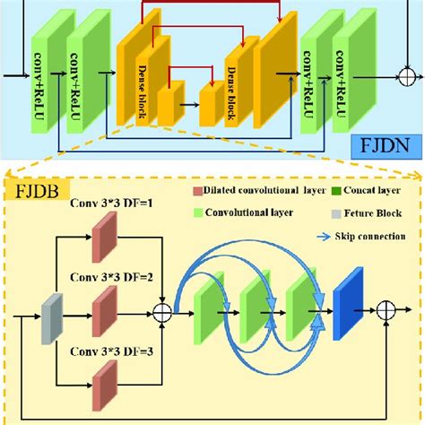 the architecture of multi scale feature joint dense network fjdn with download scientific
