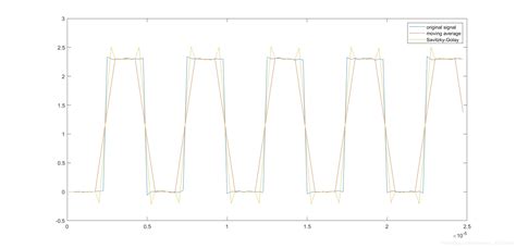 matlab 信号平滑、移动平均滤波 csdn博客