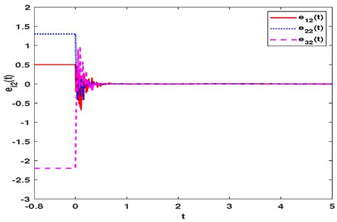 fractal fract free full text finite time synchronization of uncertain fractional order